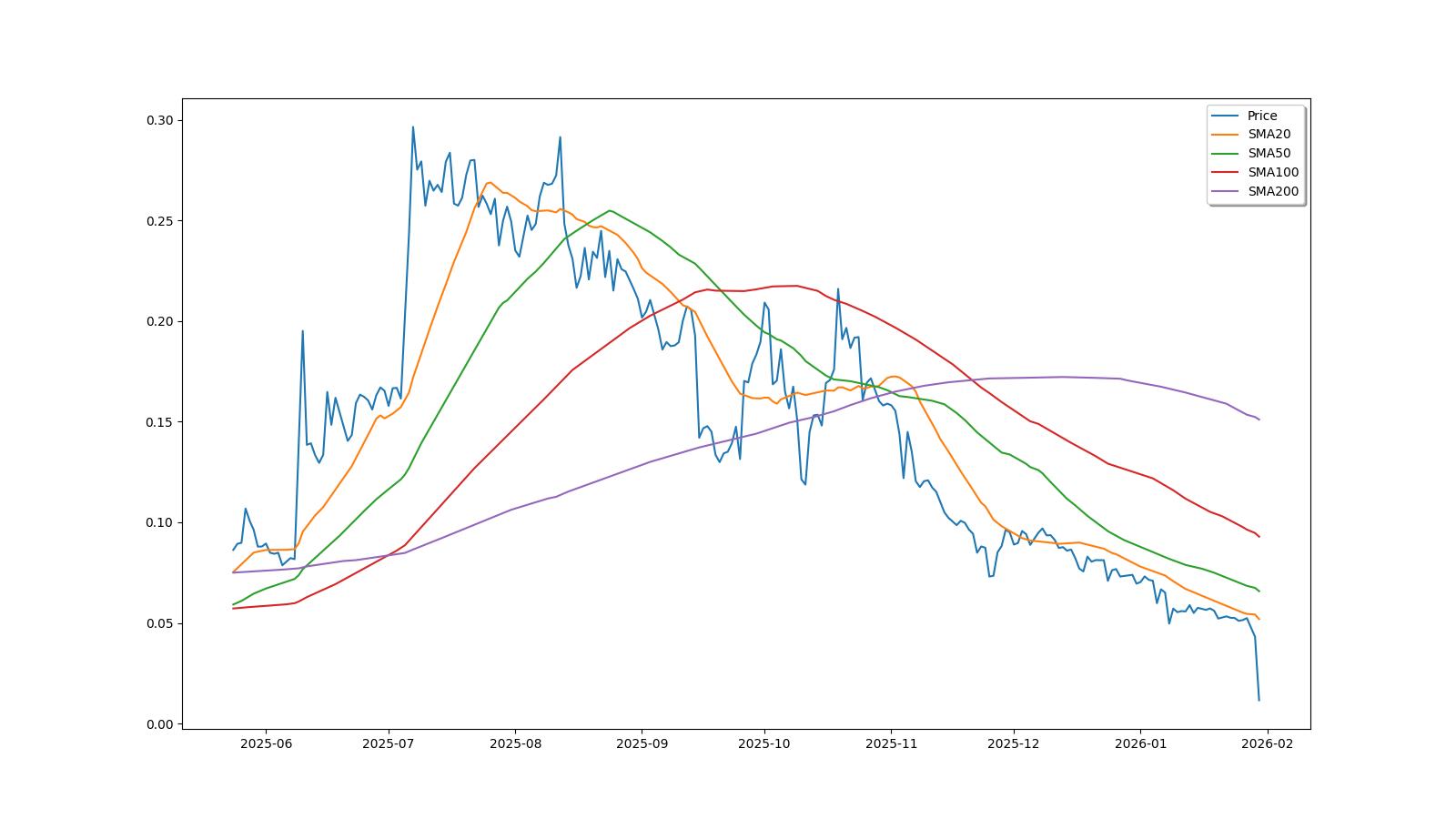 0xBitcoin Simple Moving Averages