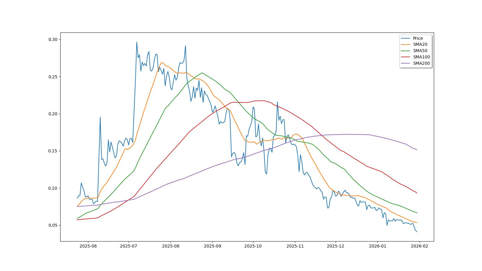 0xBitcoin Simple Moving Averages