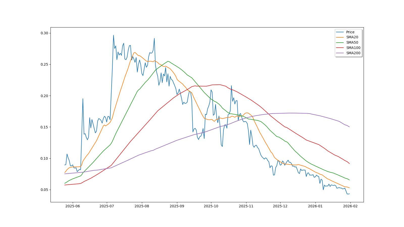0xBitcoin Simple Moving Averages
