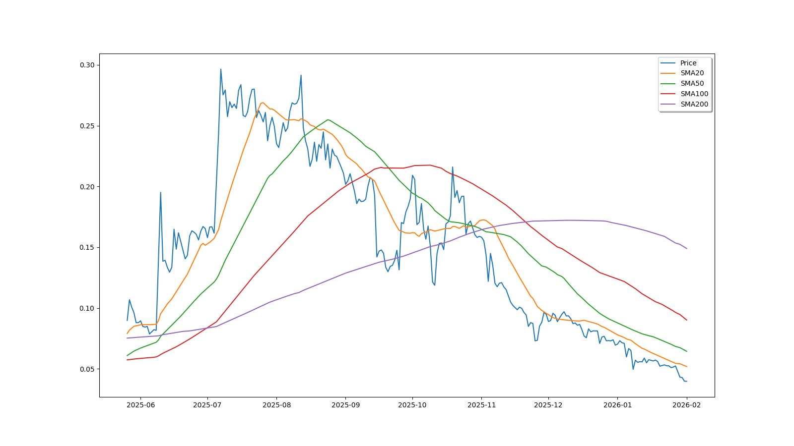 0xBitcoin Simple Moving Averages