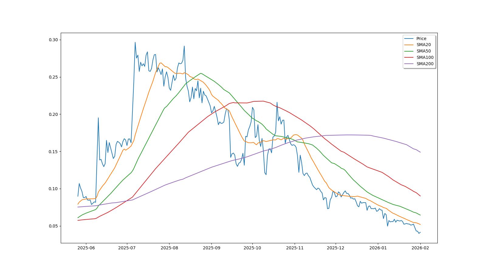 0xBitcoin Simple Moving Averages