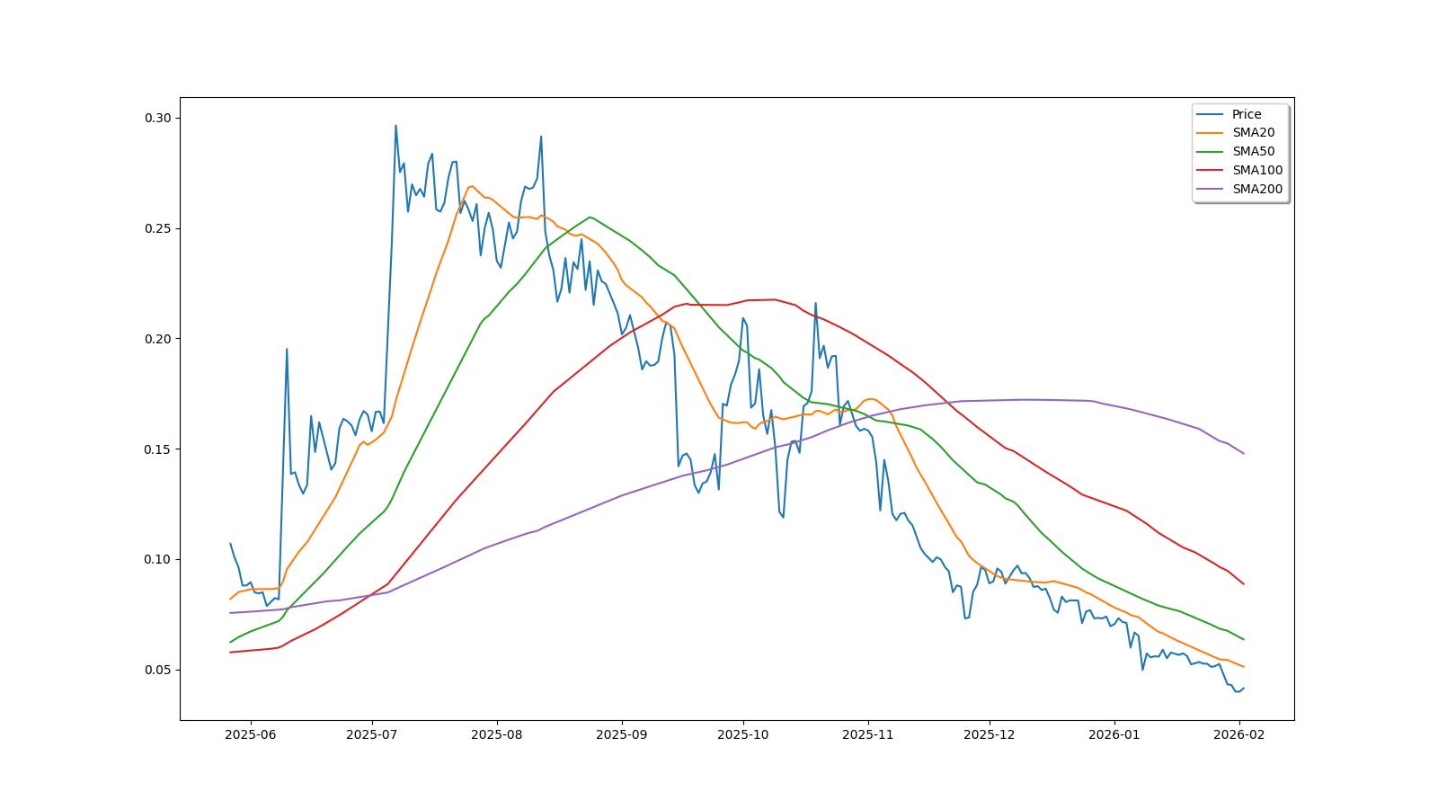 0xBitcoin Simple Moving Averages