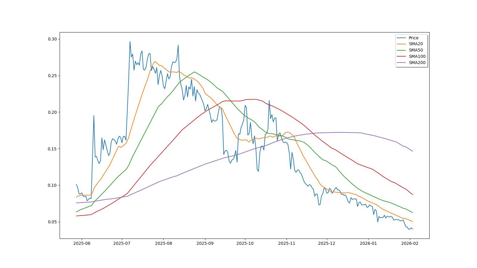 0xBitcoin Simple Moving Averages