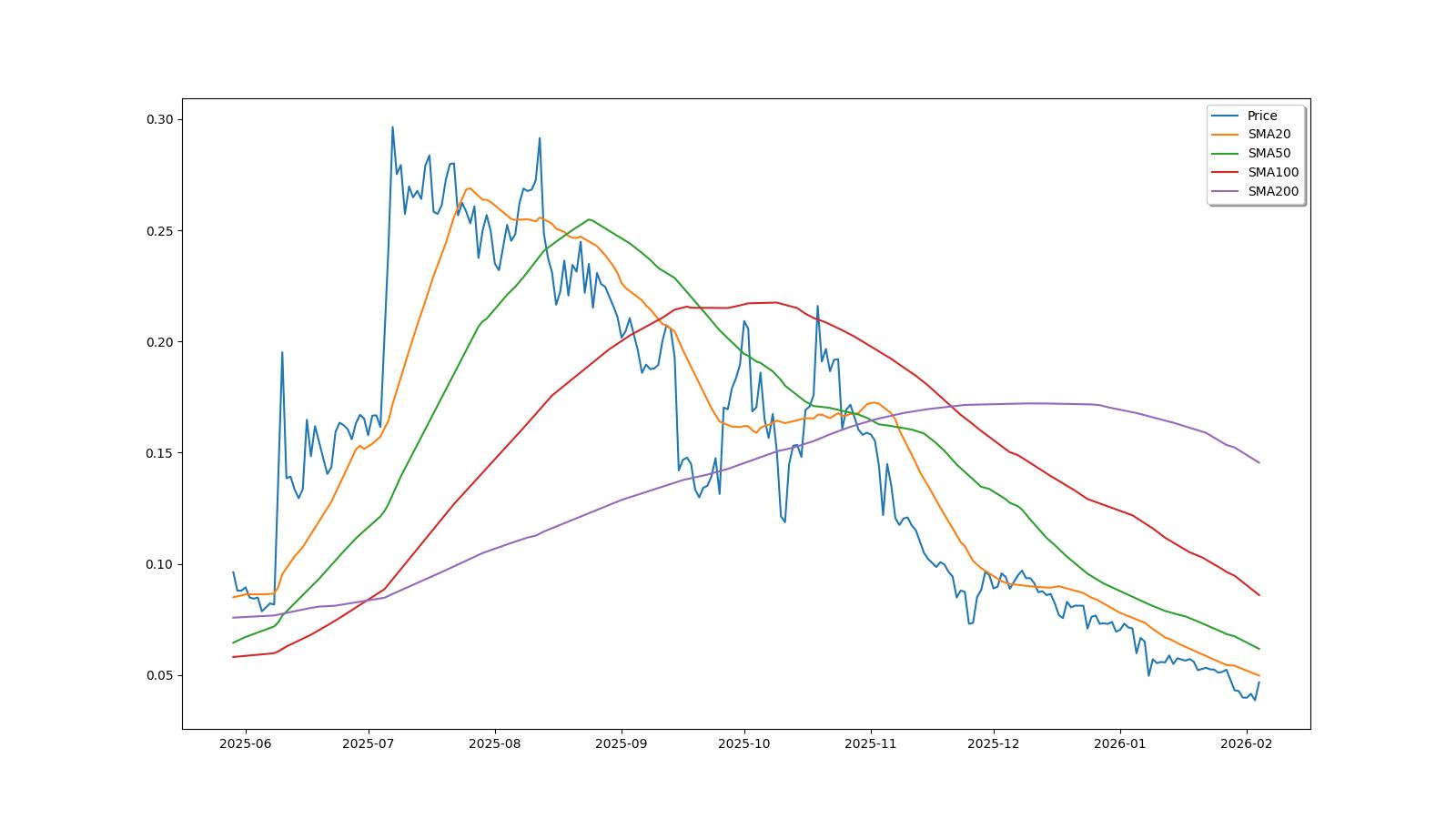 0xBitcoin Simple Moving Averages