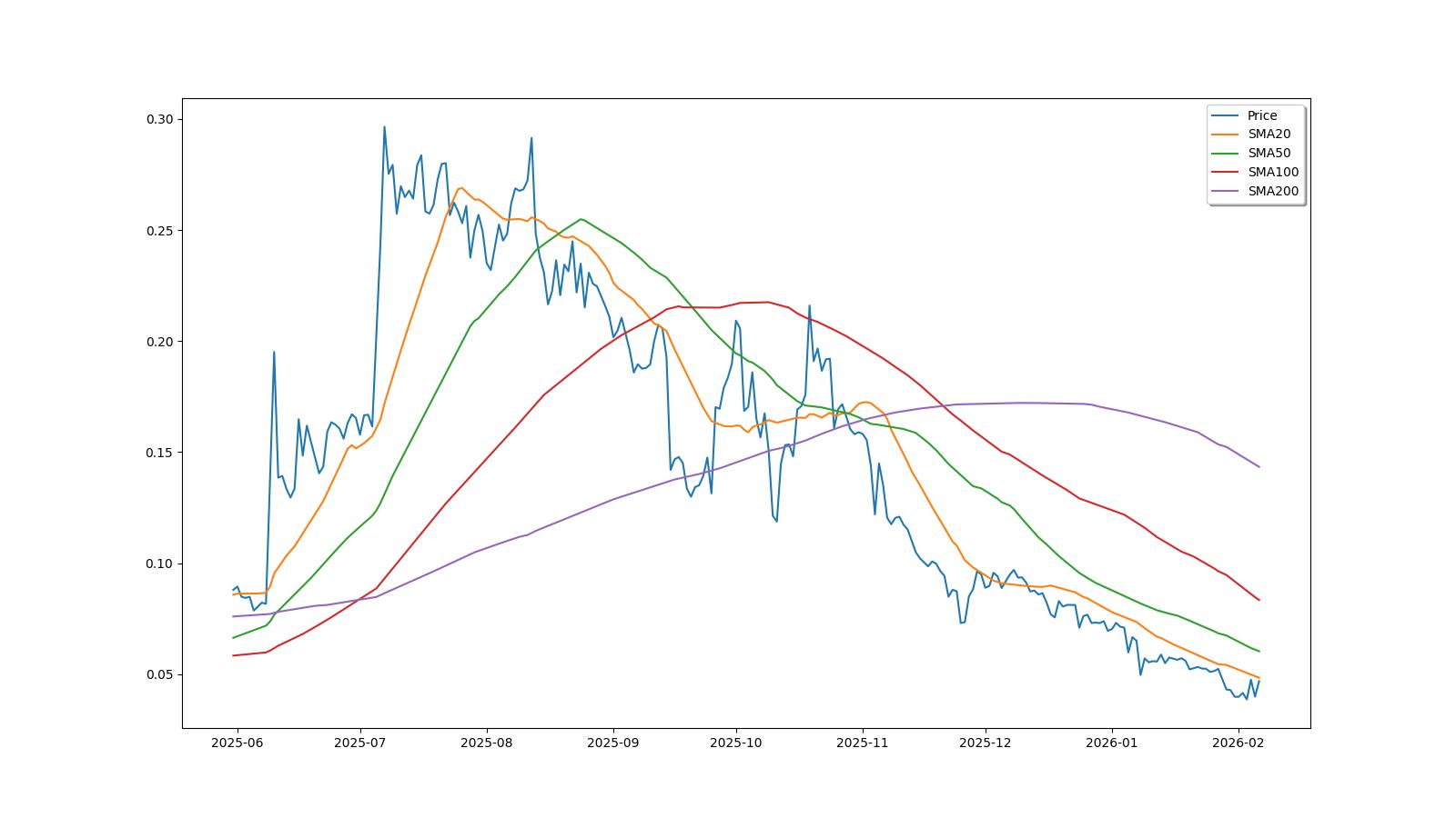0xBitcoin Simple Moving Averages