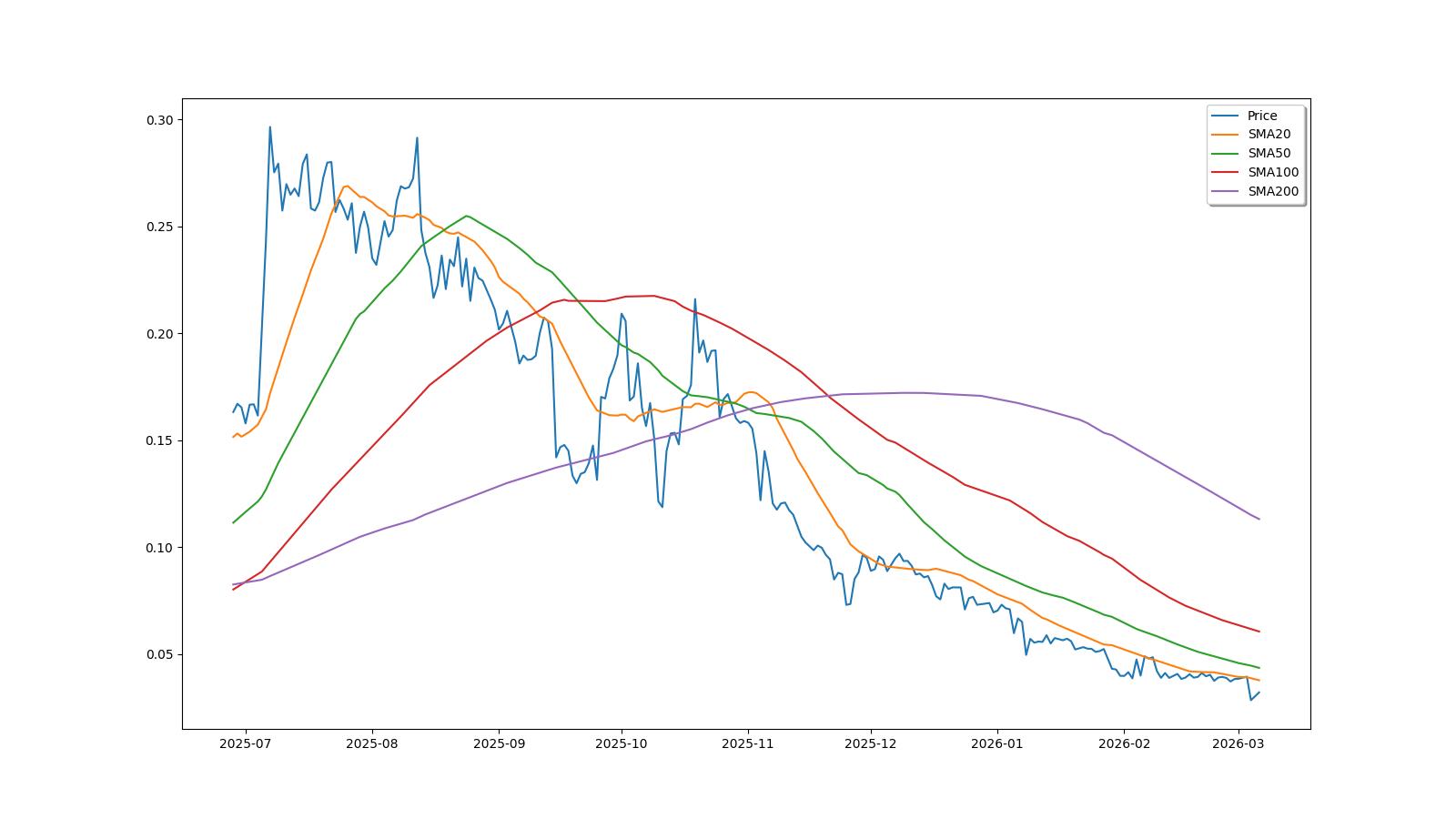 0xBitcoin Simple Moving Averages