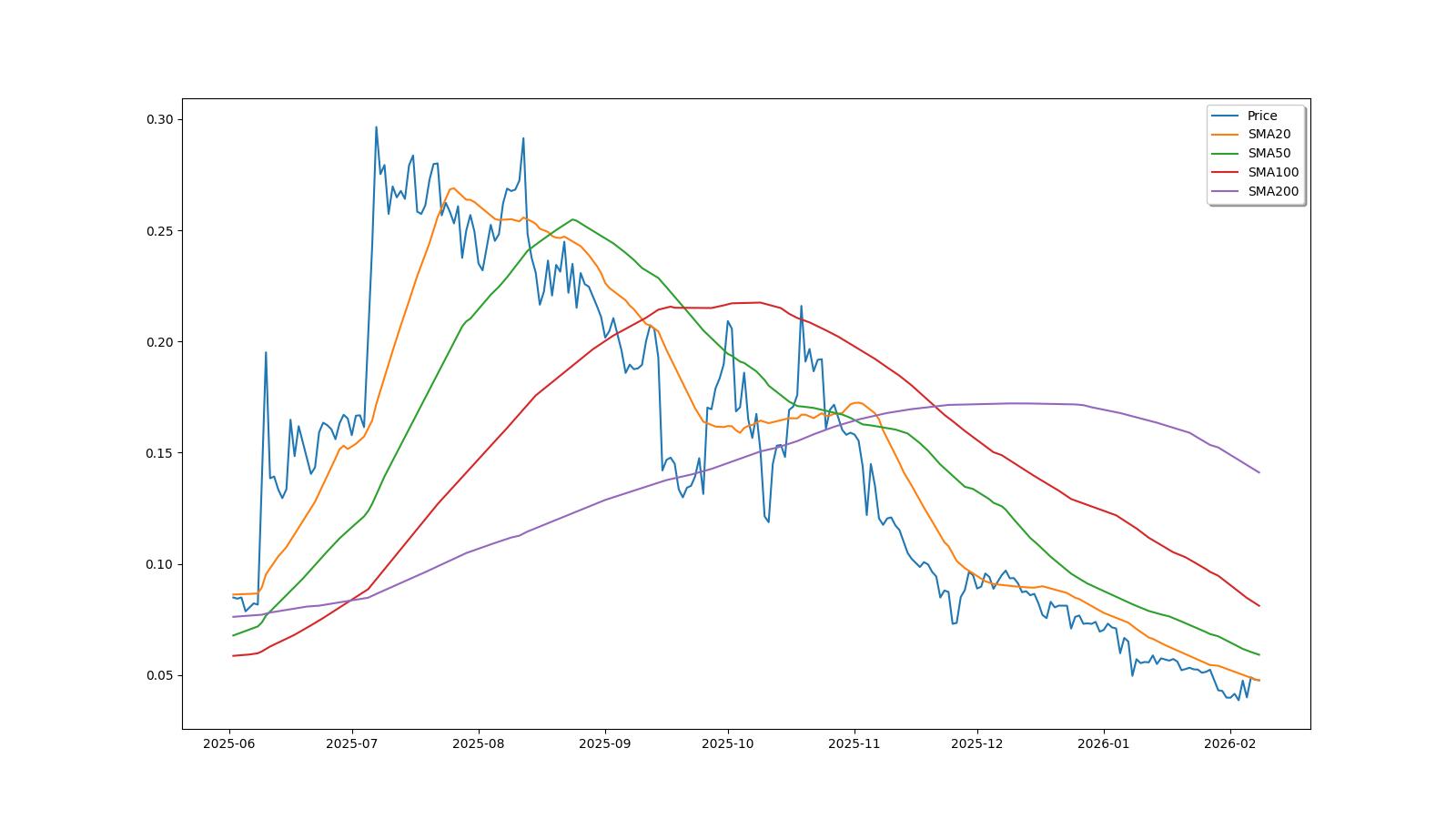 0xBitcoin Simple Moving Averages