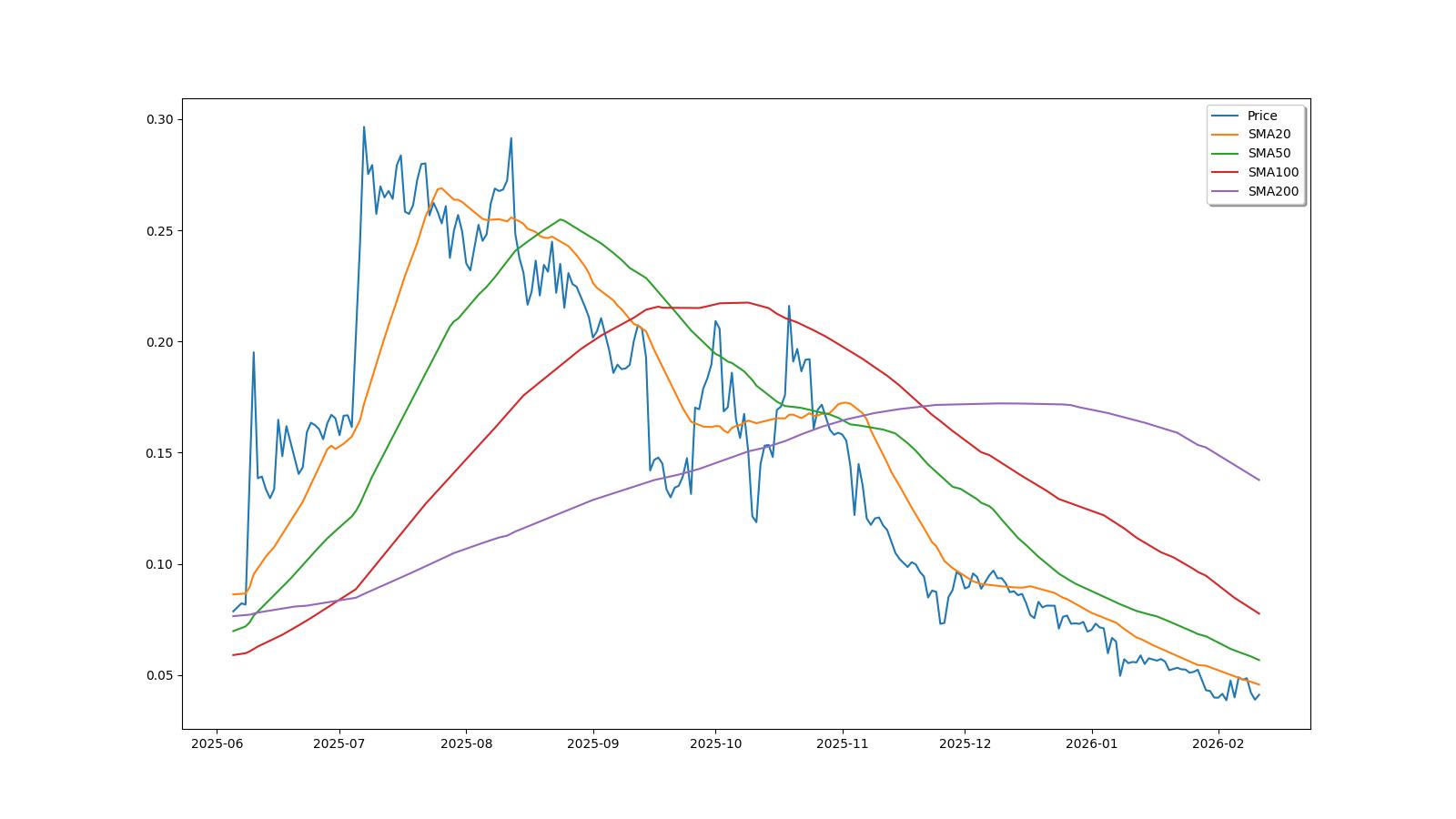 0xBitcoin Simple Moving Averages