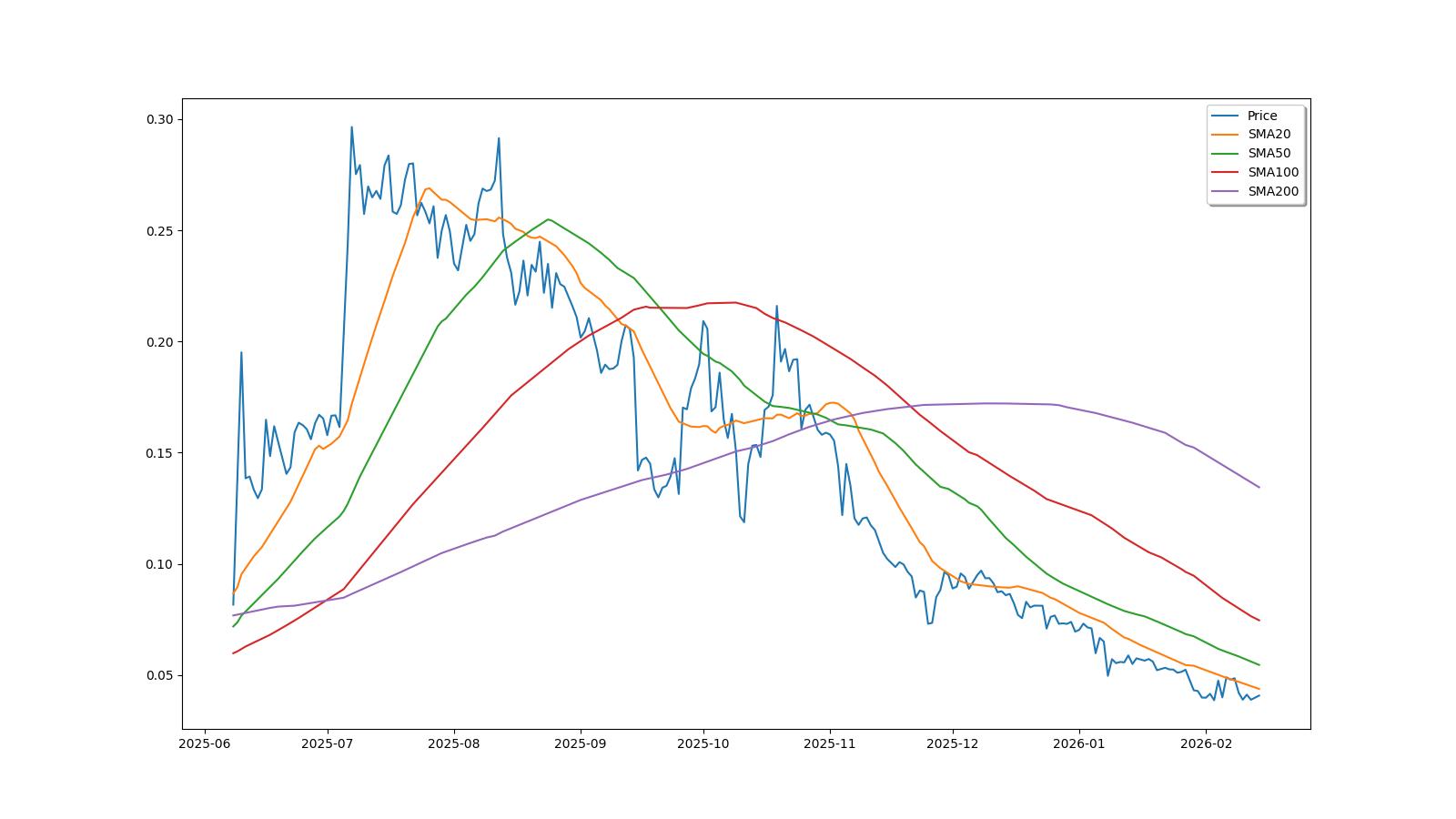 0xBitcoin Simple Moving Averages