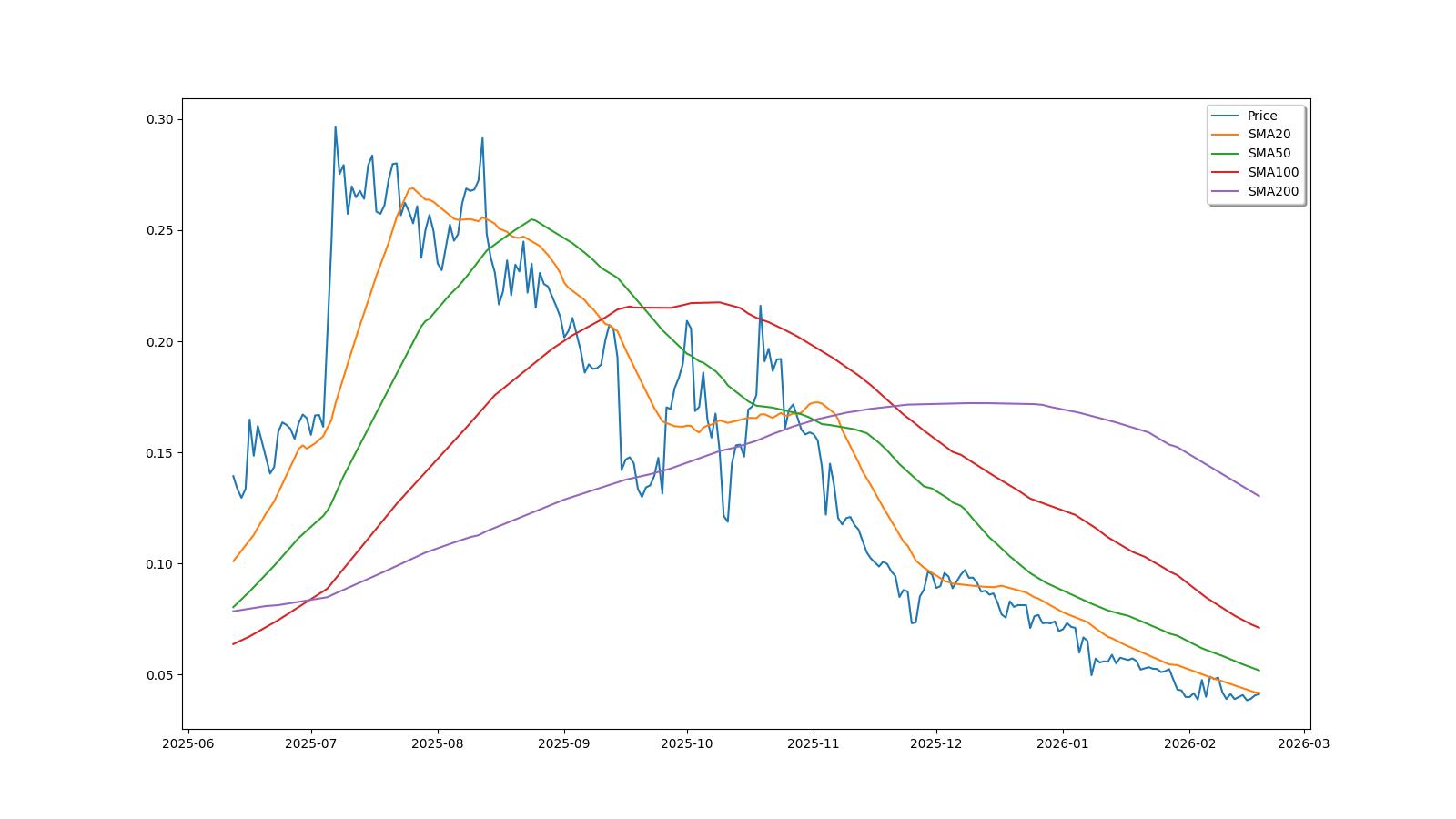 0xBitcoin Simple Moving Averages
