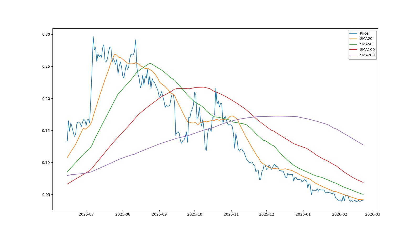 0xBitcoin Simple Moving Averages