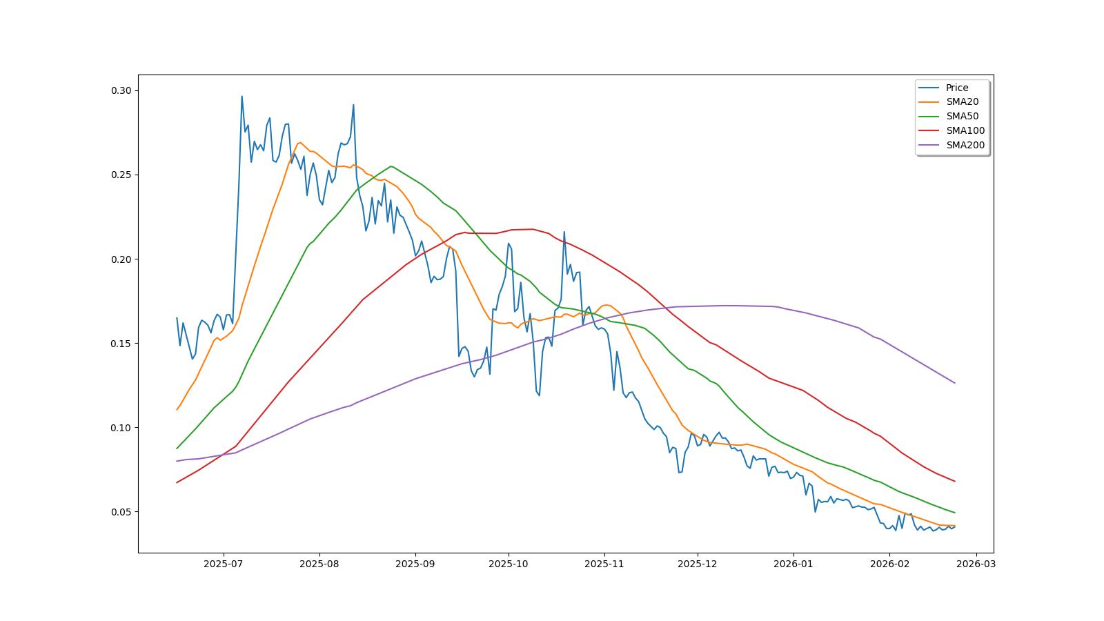 0xBitcoin Simple Moving Averages