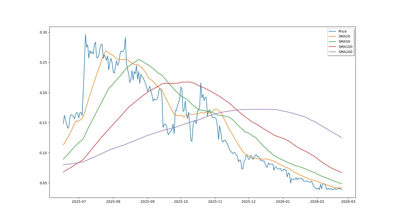 0xBitcoin Simple Moving Averages