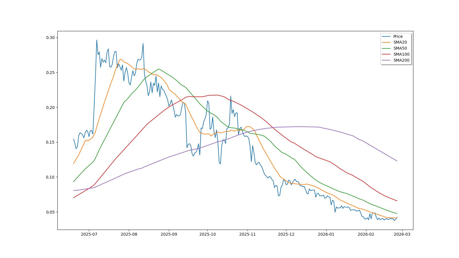 0xBitcoin Simple Moving Averages