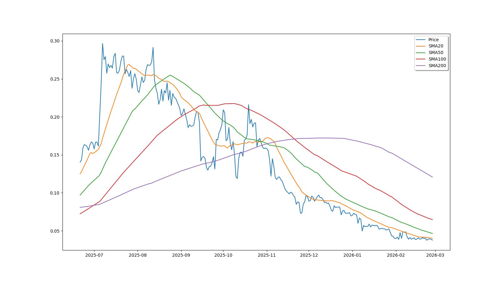 0xBitcoin Simple Moving Averages