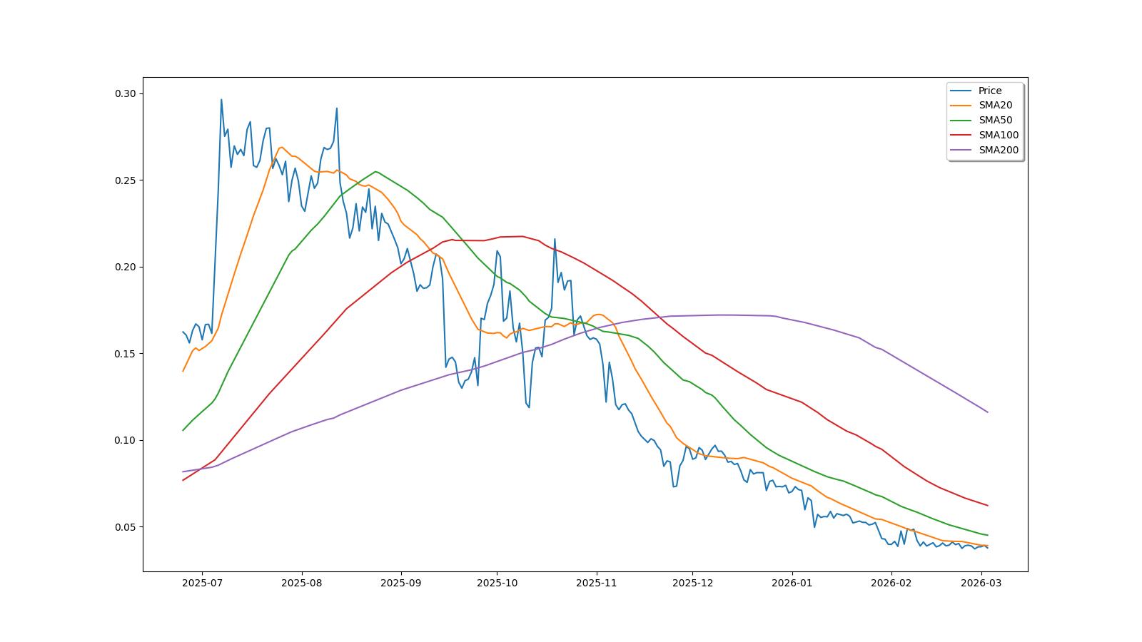 0xBitcoin Simple Moving Averages