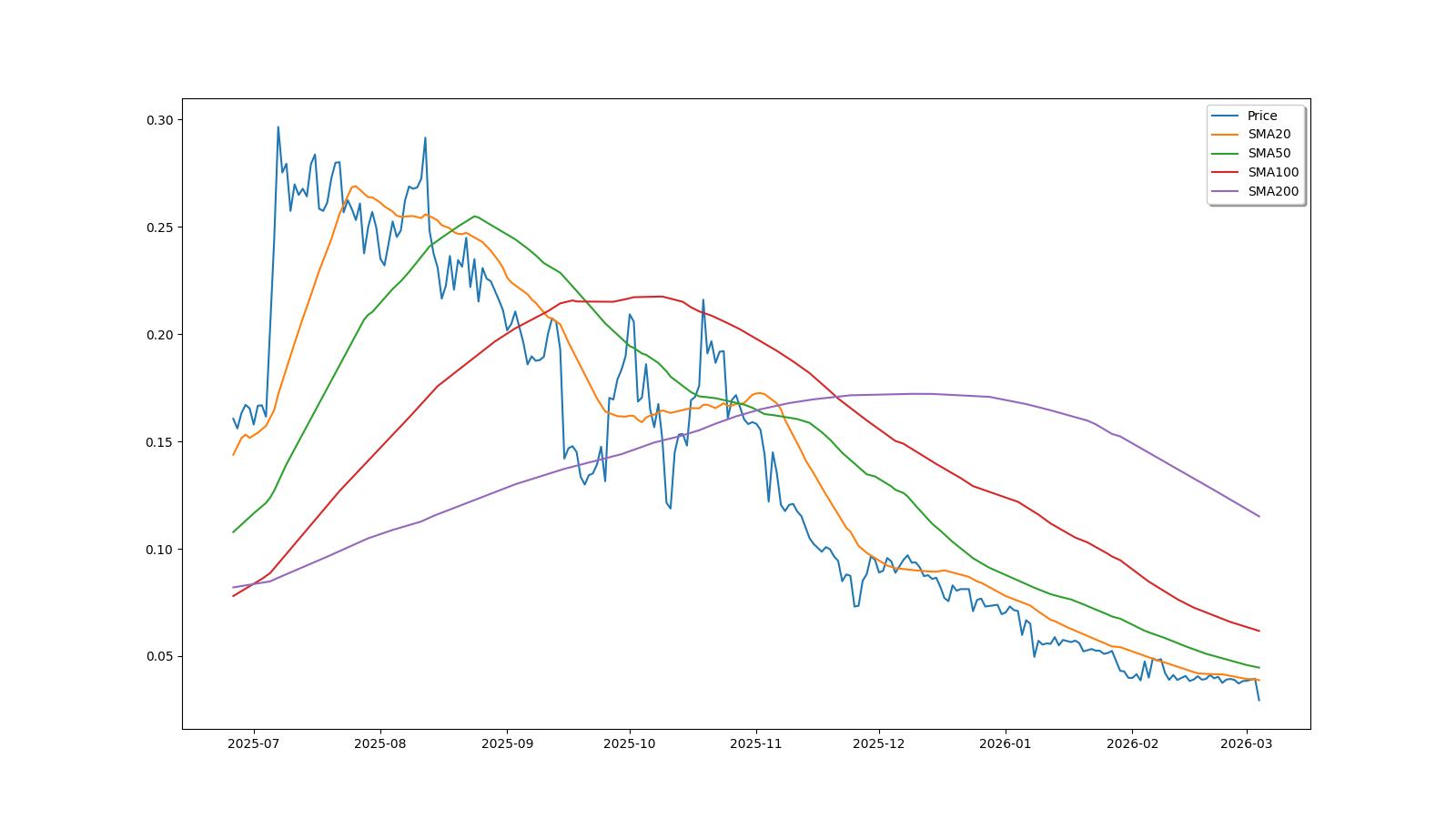 0xBitcoin Simple Moving Averages