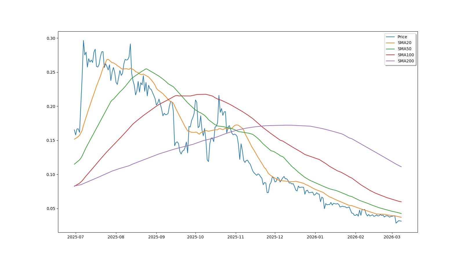 0xBitcoin Simple Moving Averages