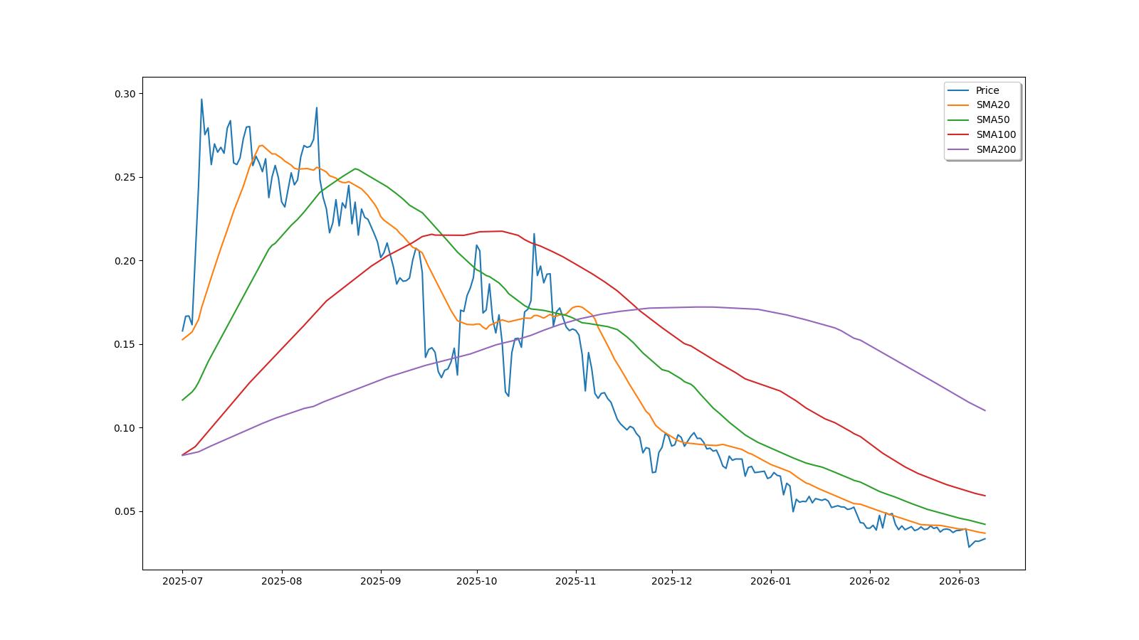 0xBitcoin Simple Moving Averages