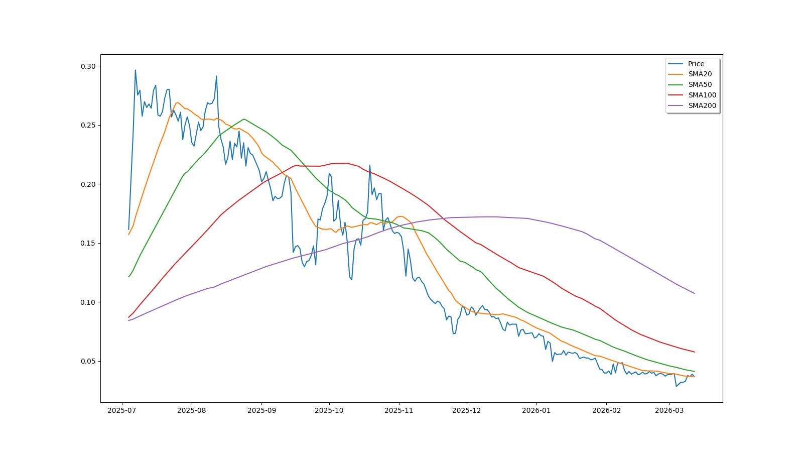 0xBitcoin Simple Moving Averages