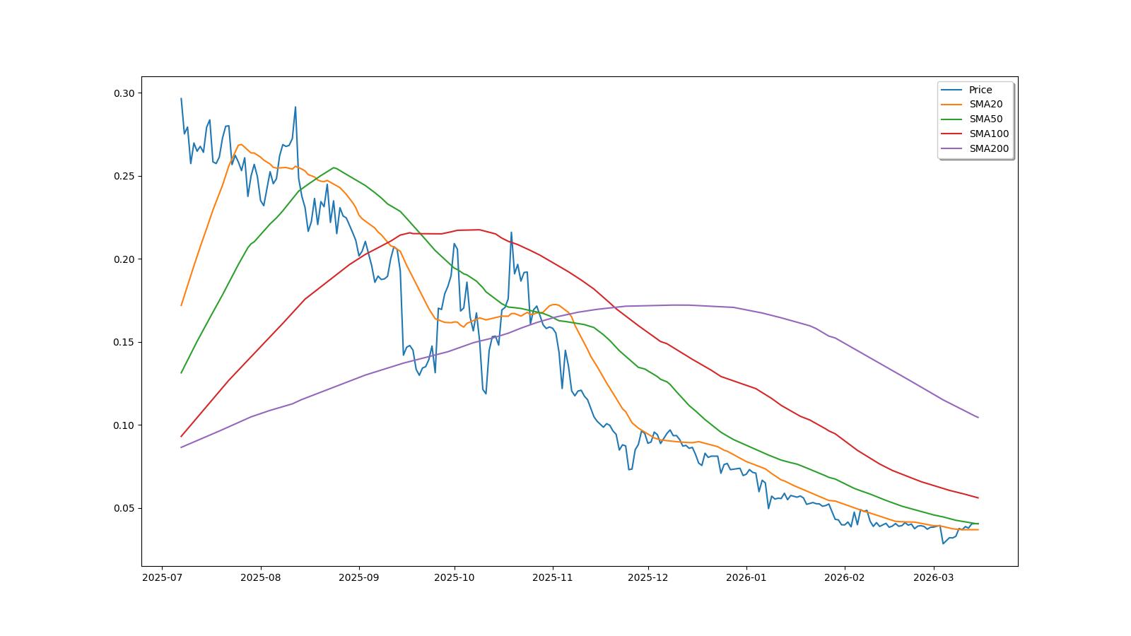 0xBitcoin Simple Moving Averages