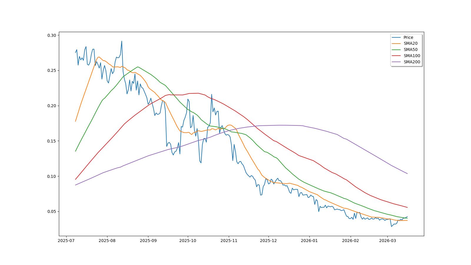 0xBitcoin Simple Moving Averages