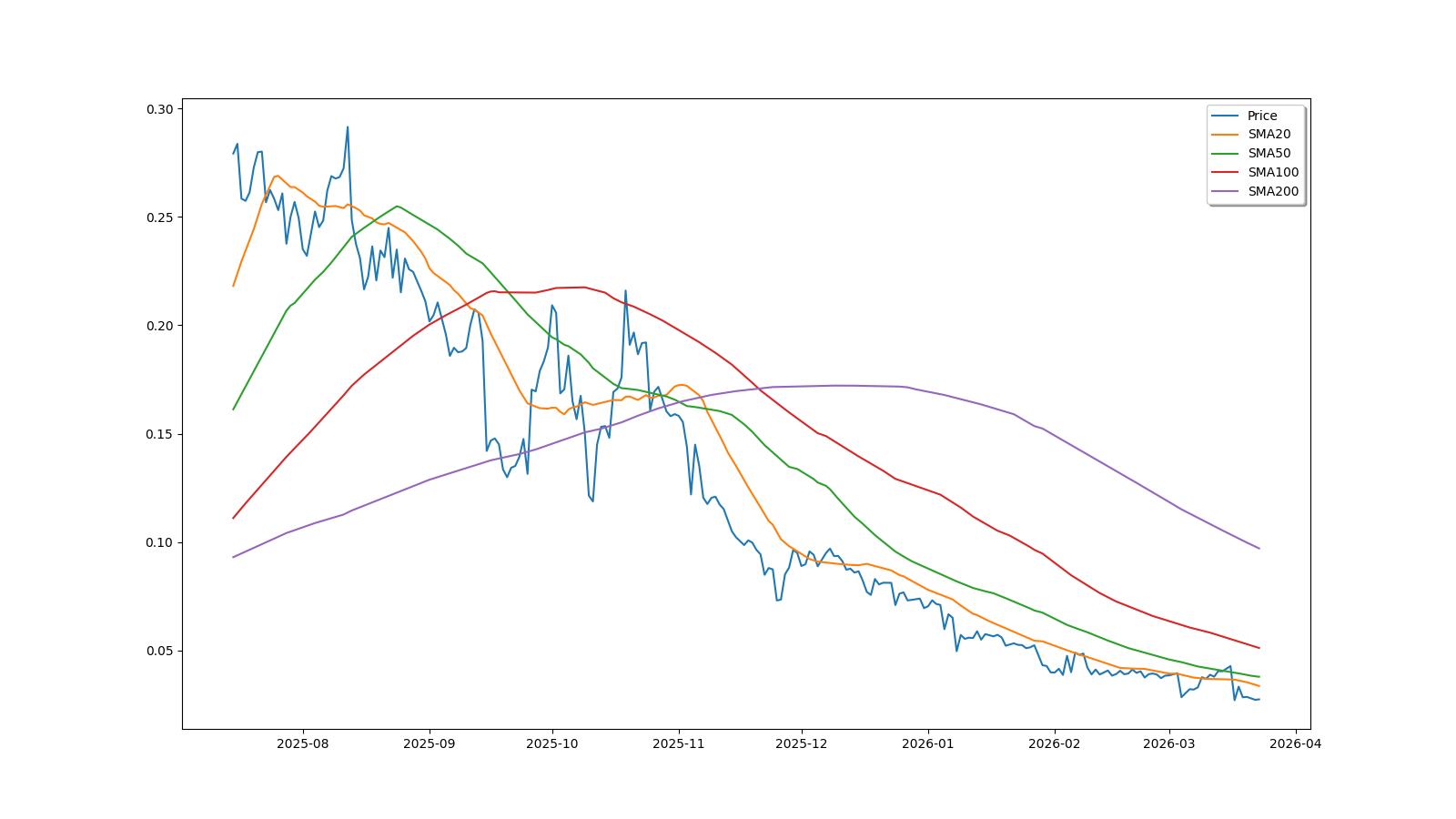 0xBitcoin Simple Moving Averages
