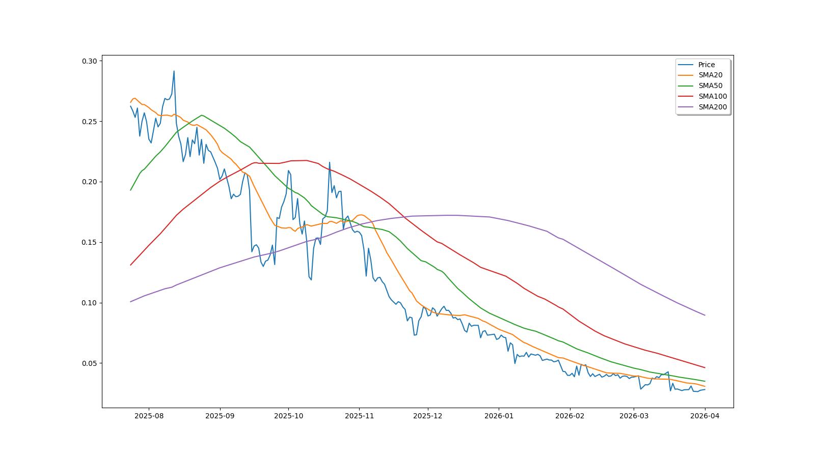 0xBitcoin Simple Moving Averages