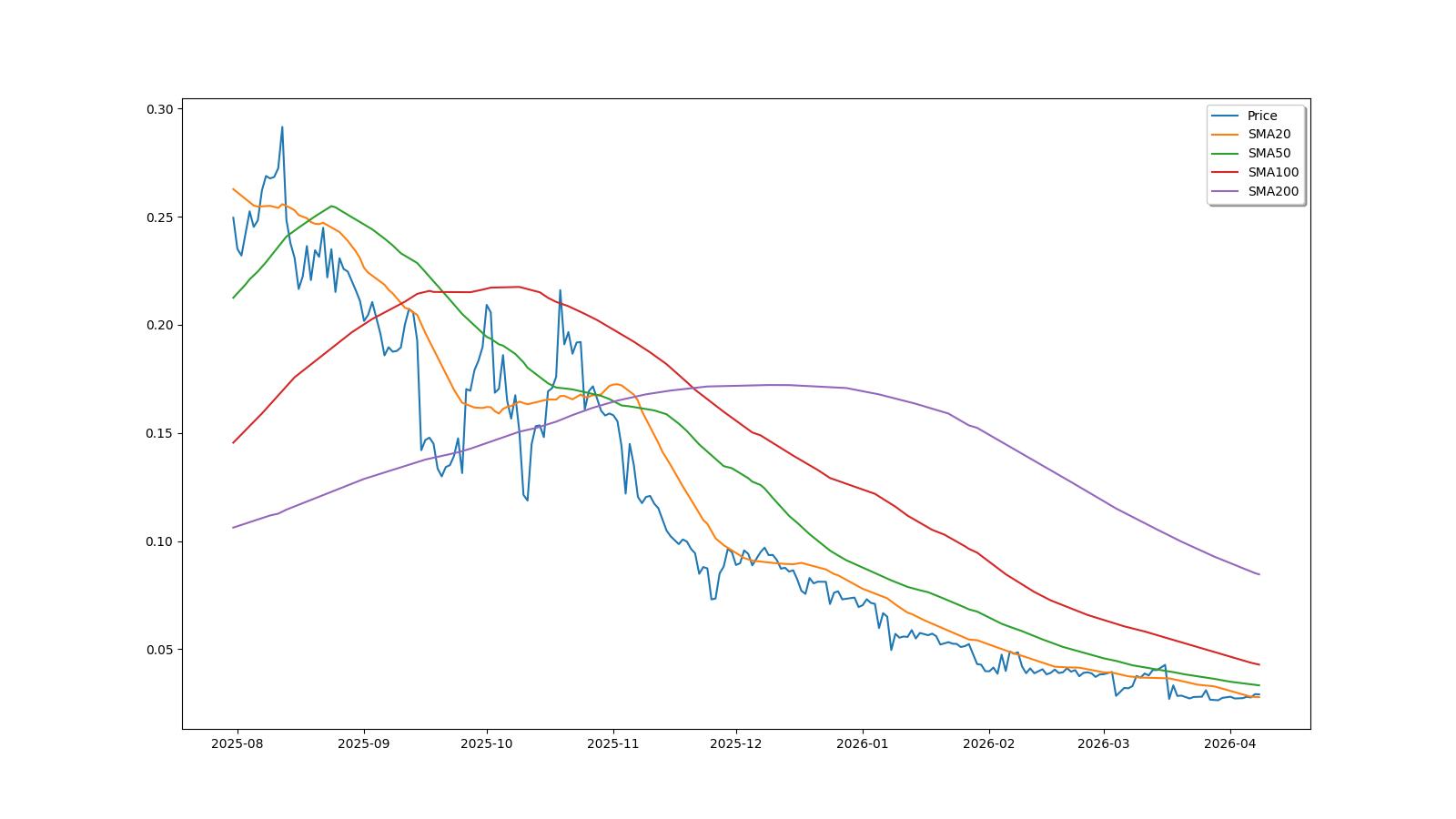 0xBitcoin Simple Moving Averages