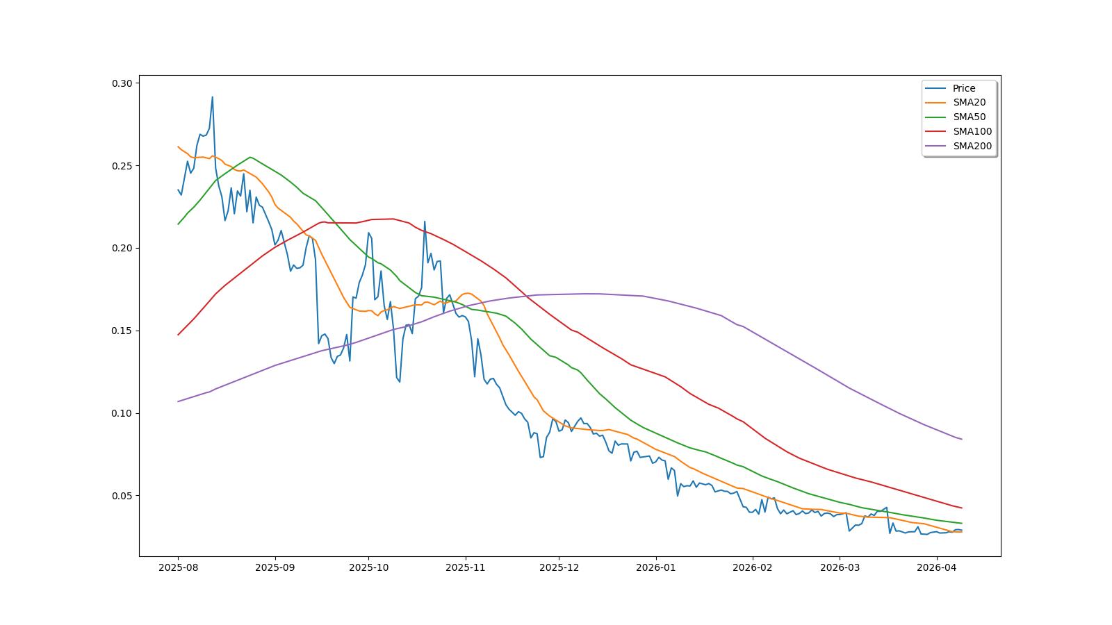 0xBitcoin Simple Moving Averages