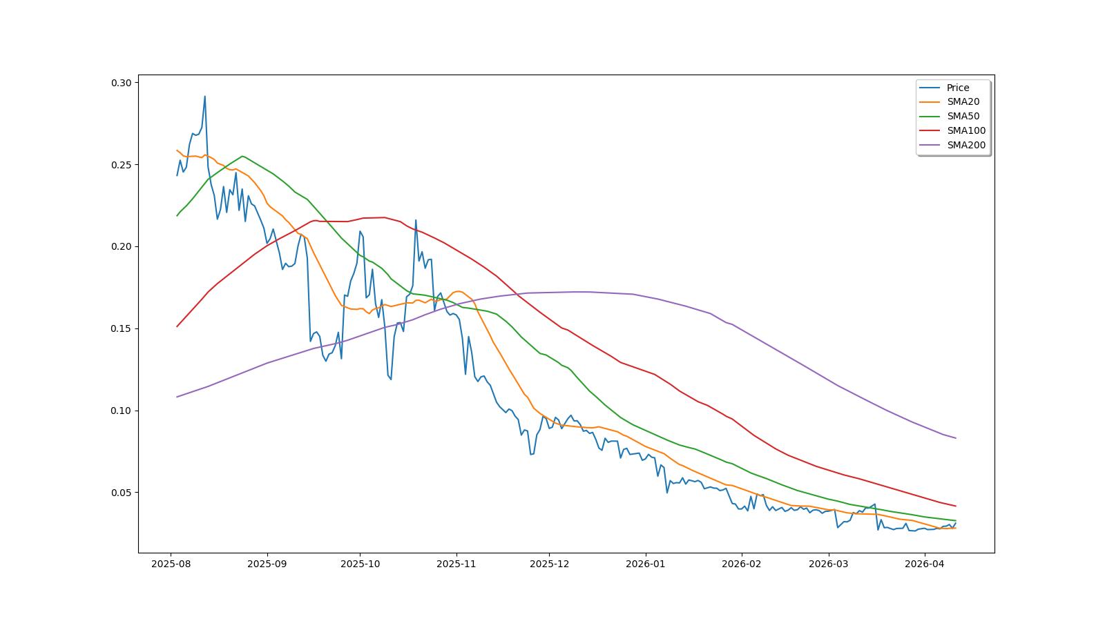 0xBitcoin Simple Moving Averages