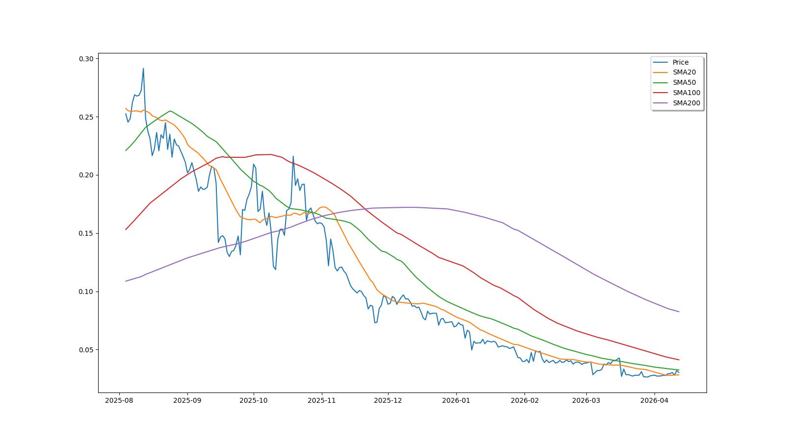 0xBitcoin Simple Moving Averages