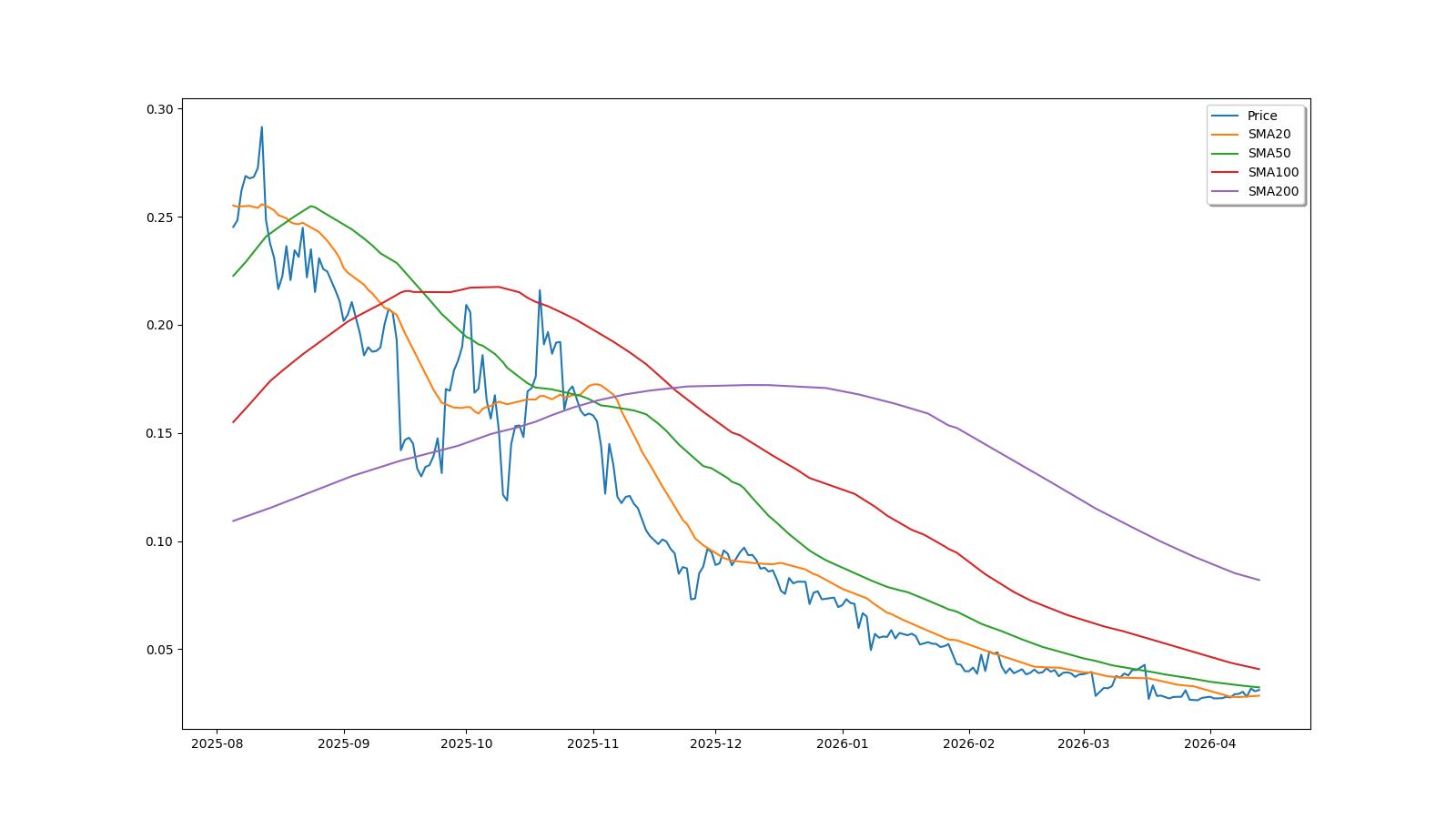 0xBitcoin Simple Moving Averages
