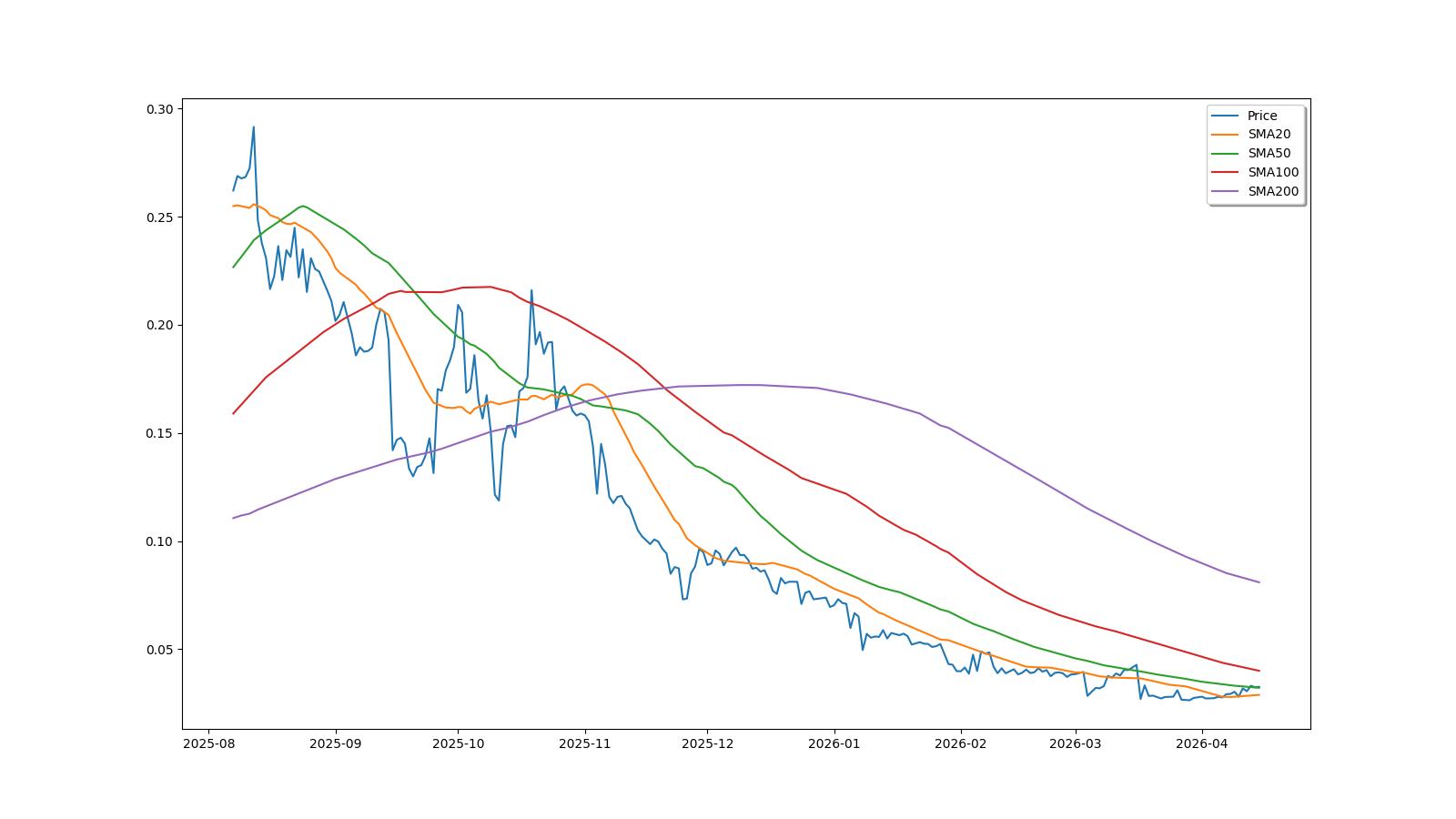 0xBitcoin Simple Moving Averages