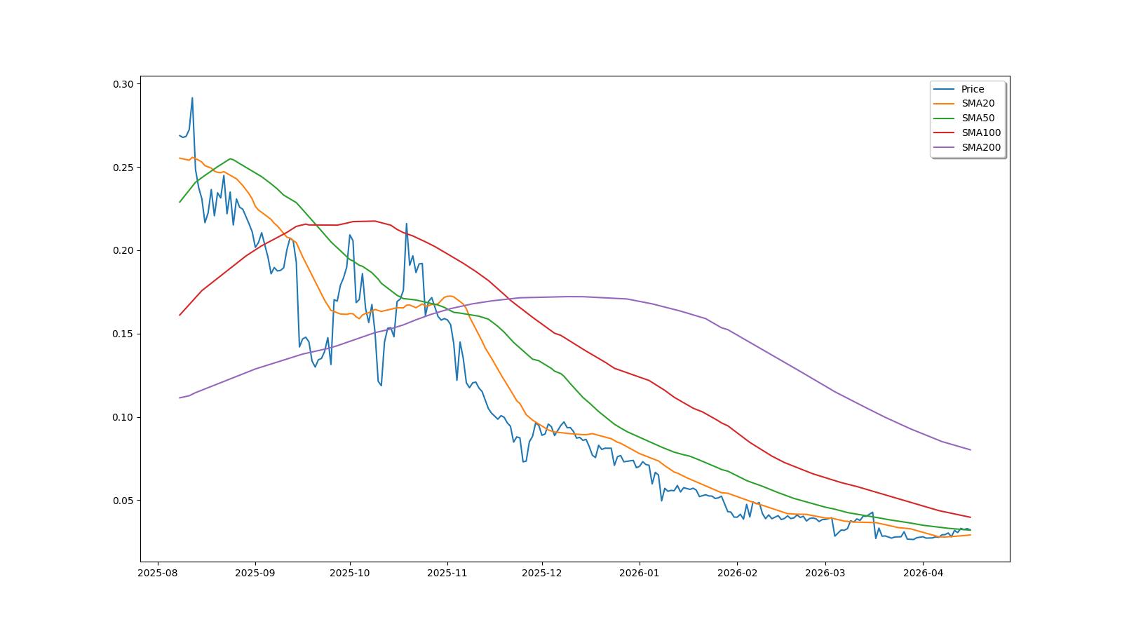 0xBitcoin Simple Moving Averages