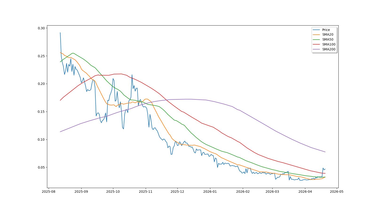 0xBitcoin Simple Moving Averages