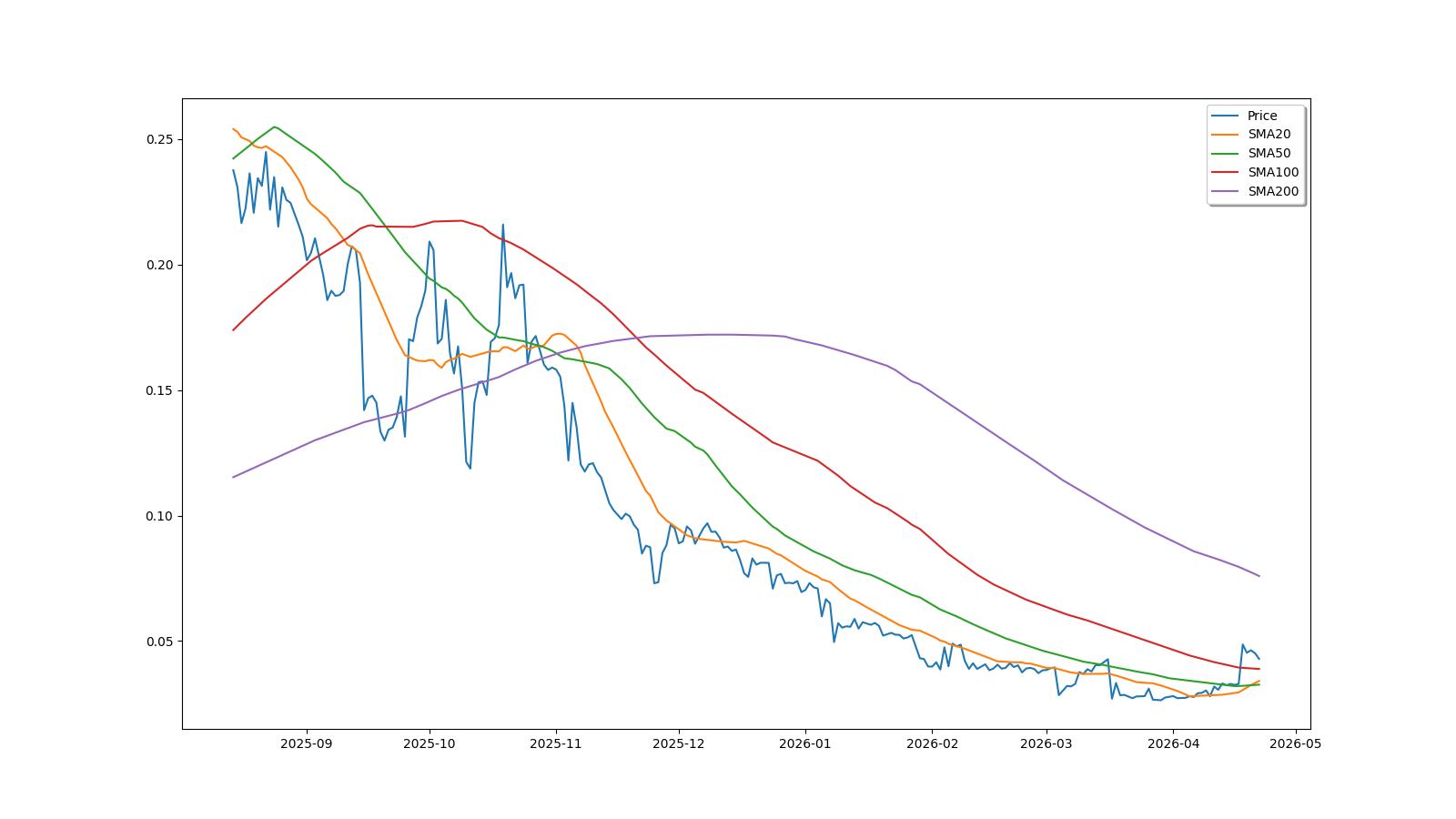 0xBitcoin Simple Moving Averages