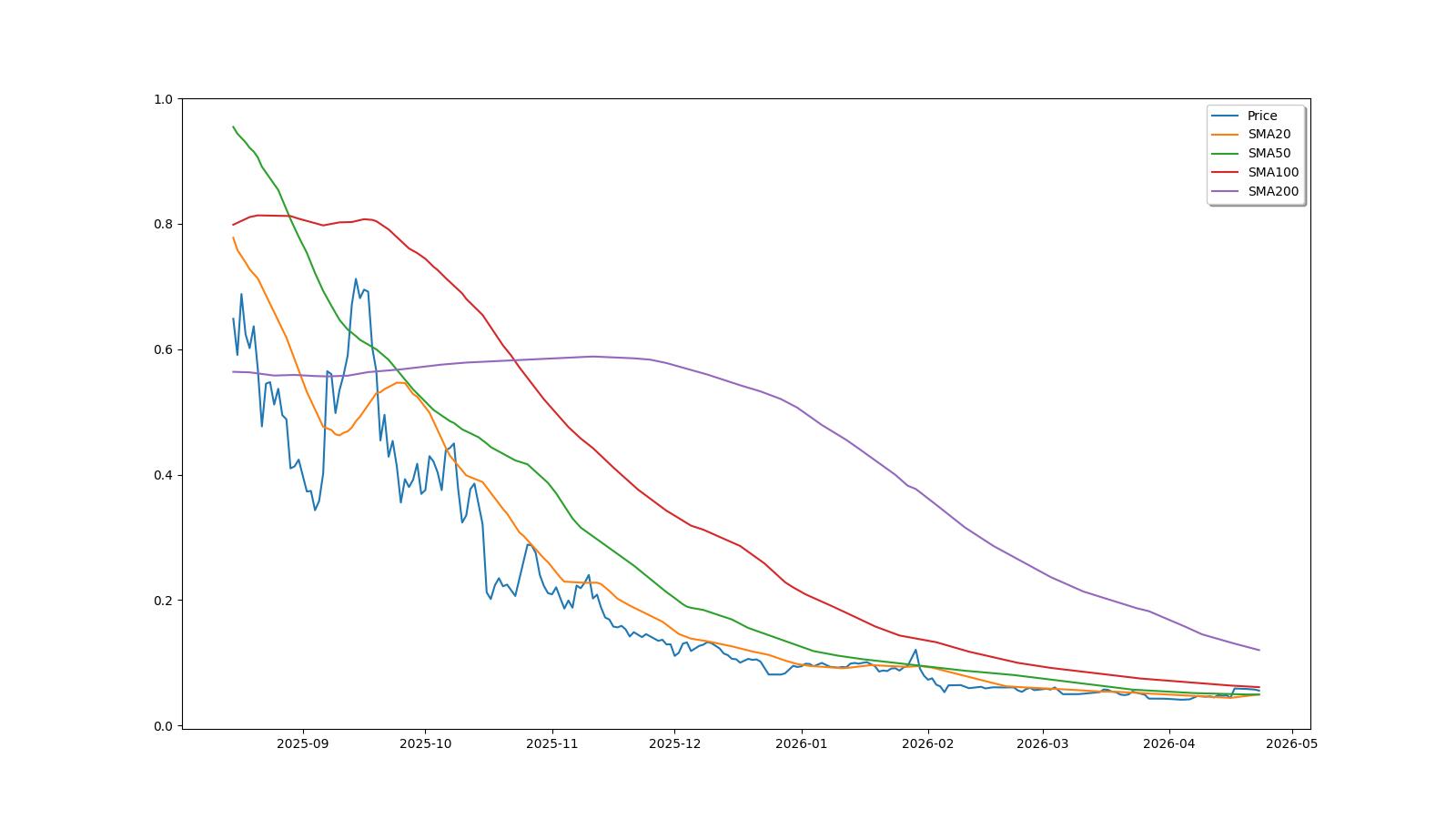 0xGasless Simple Moving Averages