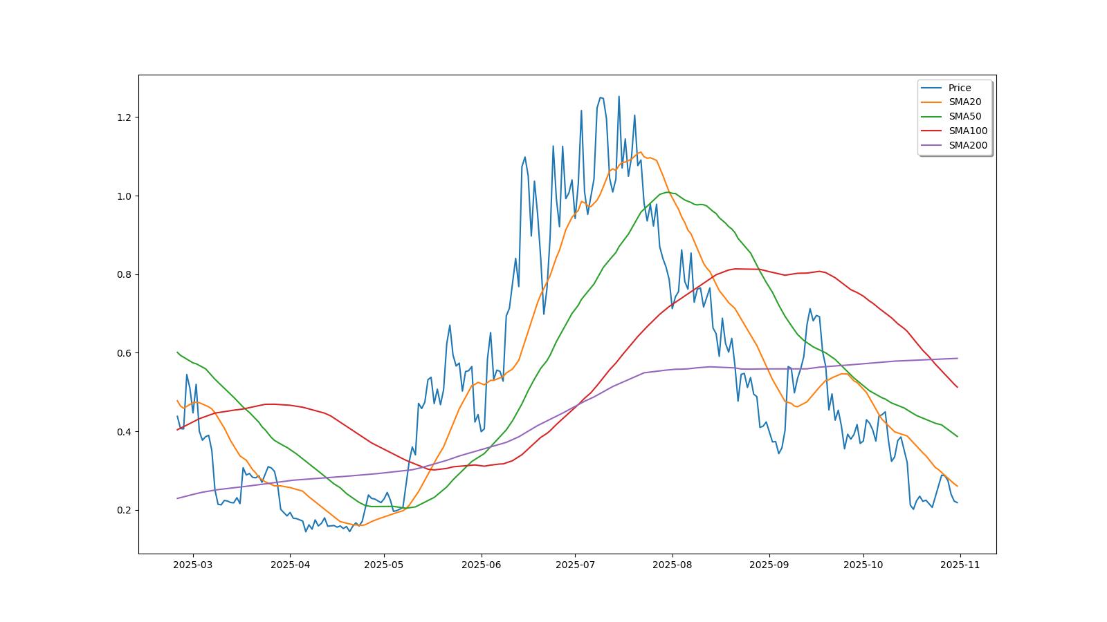 0xGasless Simple Moving Averages