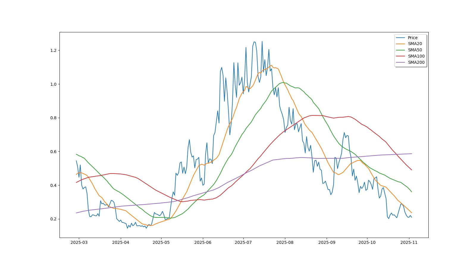 0xGasless Simple Moving Averages