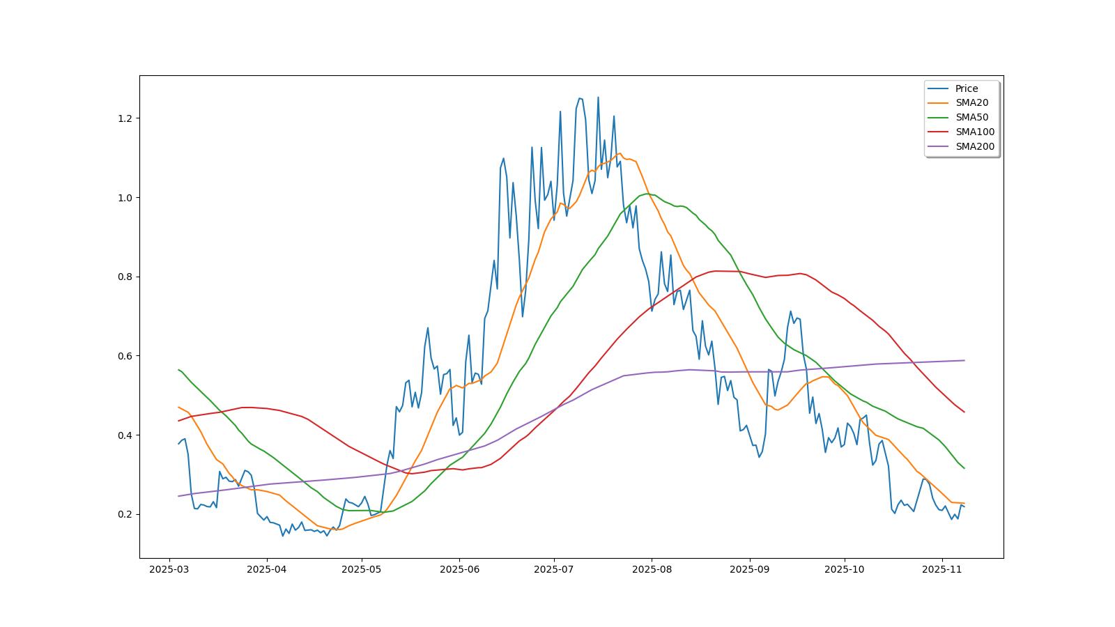 0xGasless Simple Moving Averages
