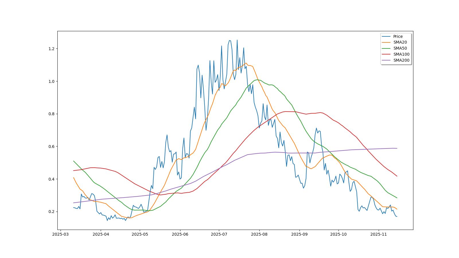 0xGasless Simple Moving Averages