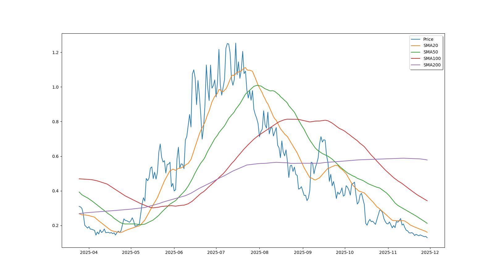 0xGasless Simple Moving Averages