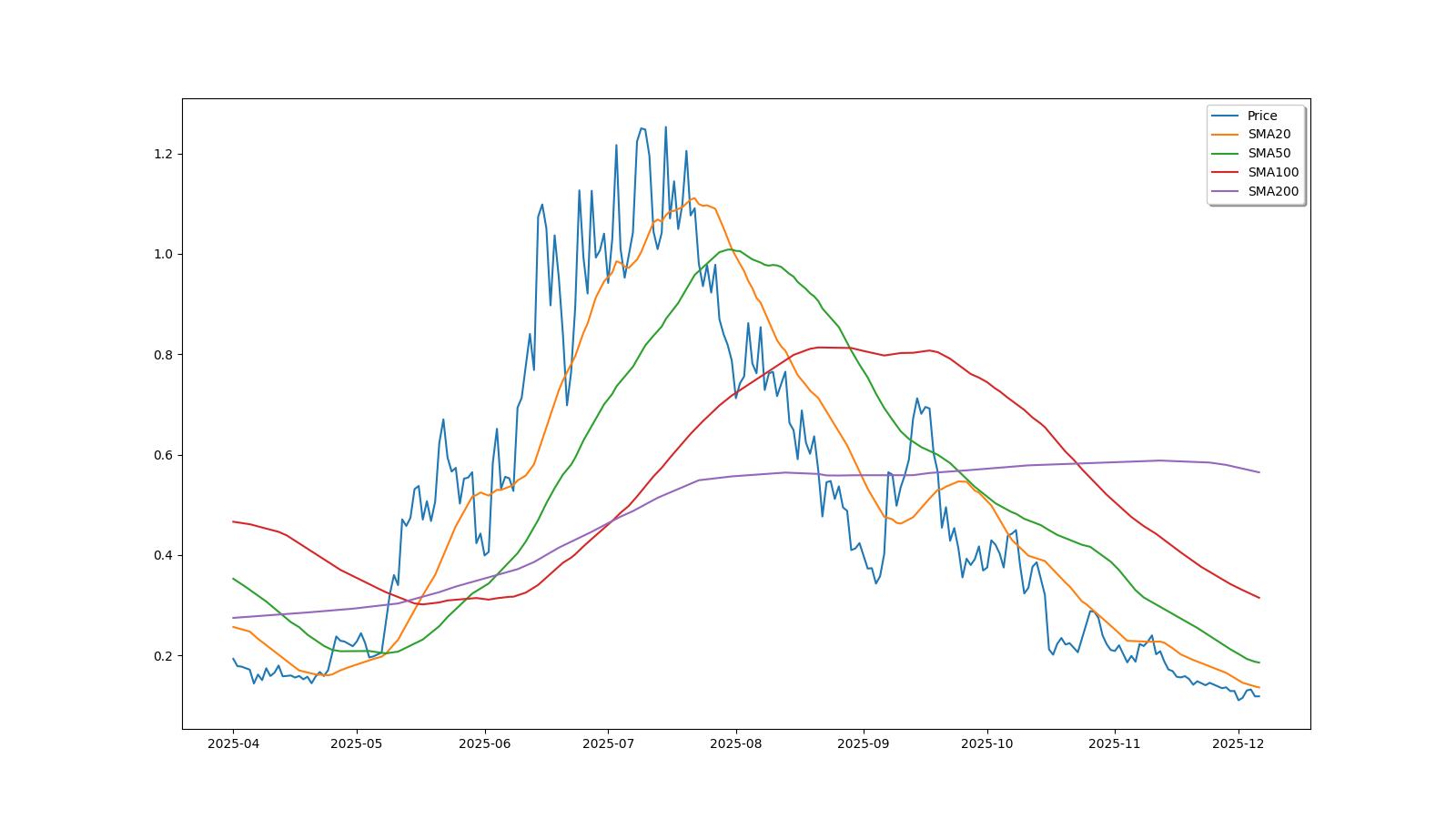 0xGasless Simple Moving Averages