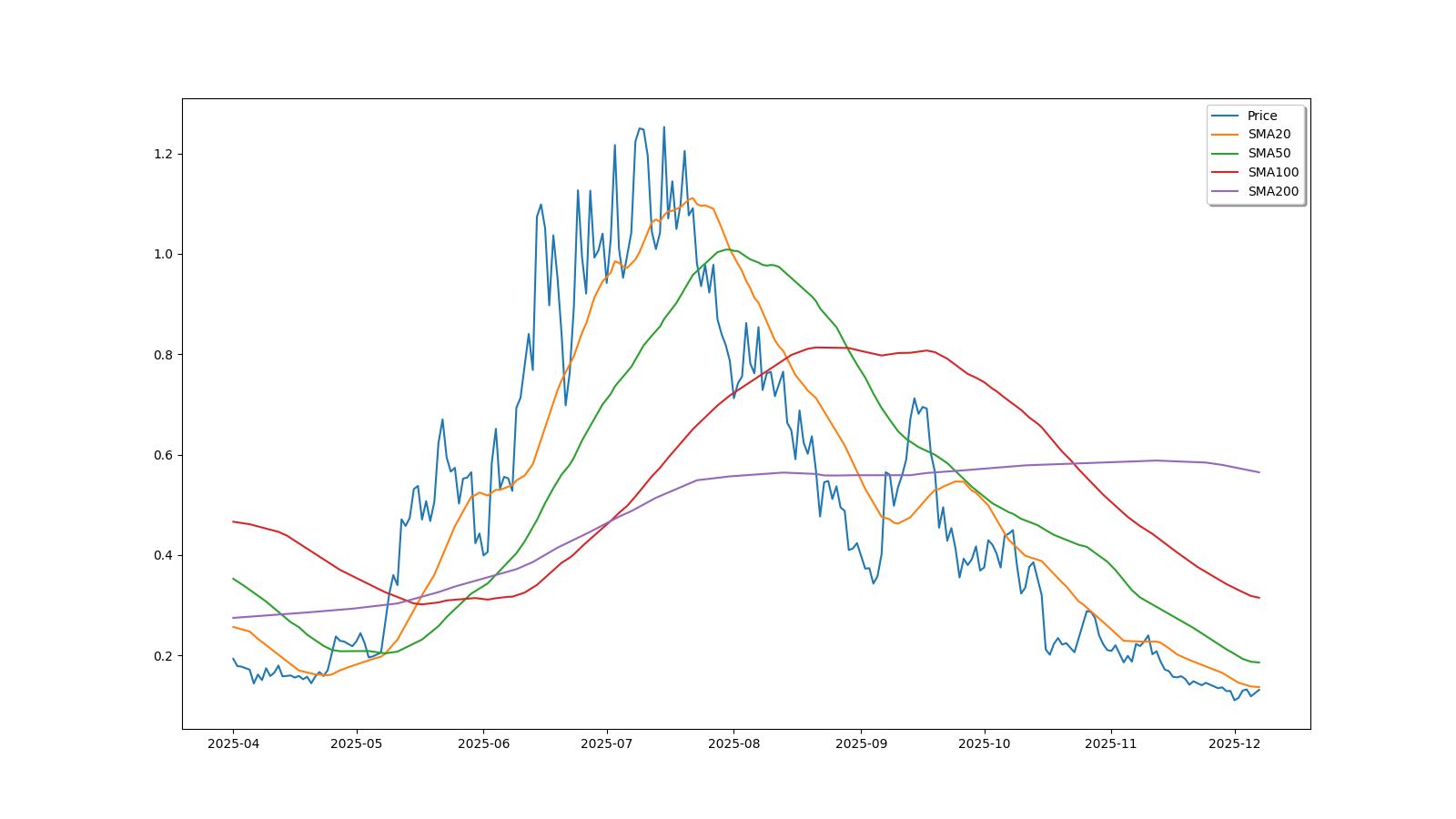 0xGasless Simple Moving Averages