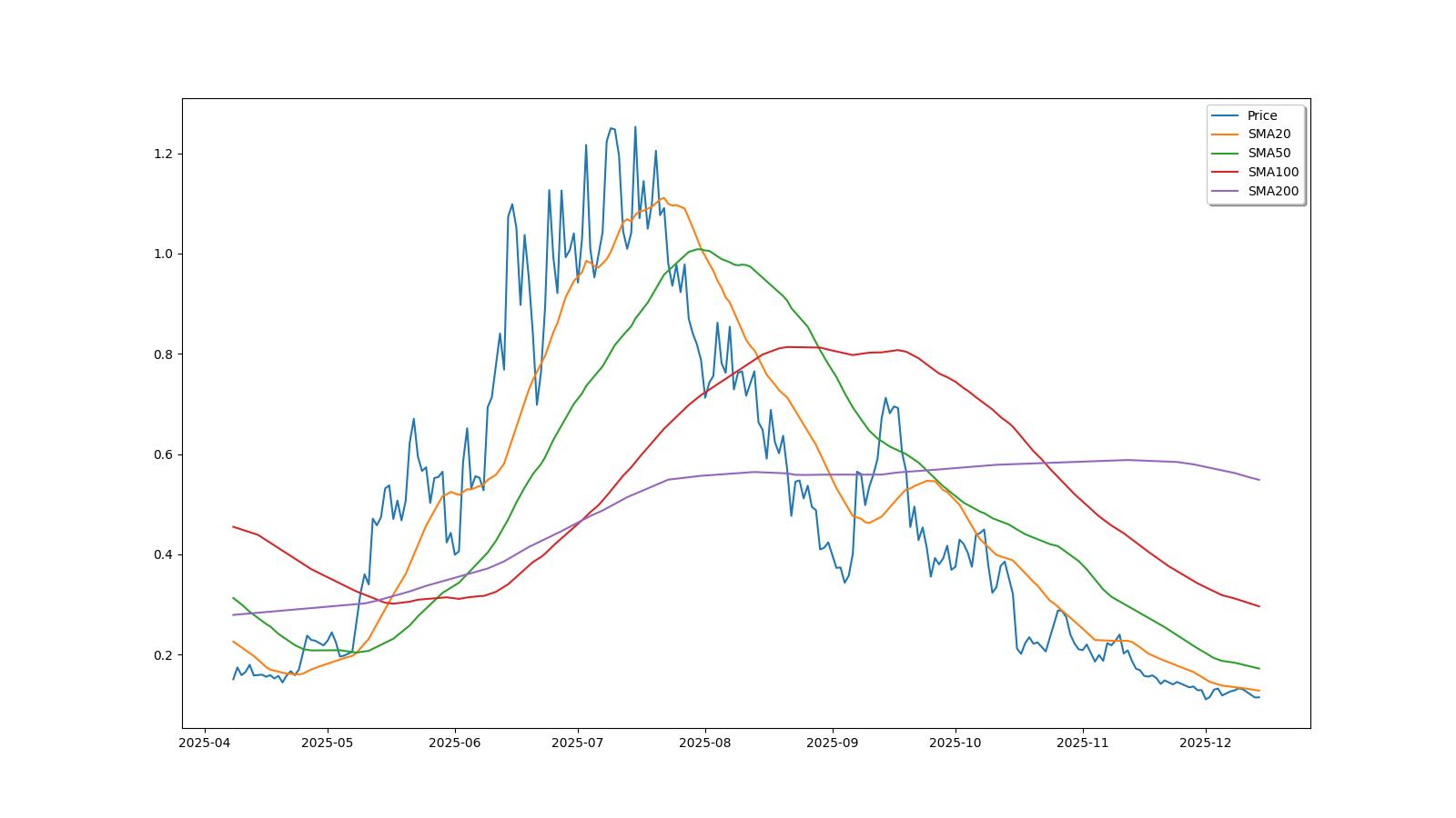 0xGasless Simple Moving Averages