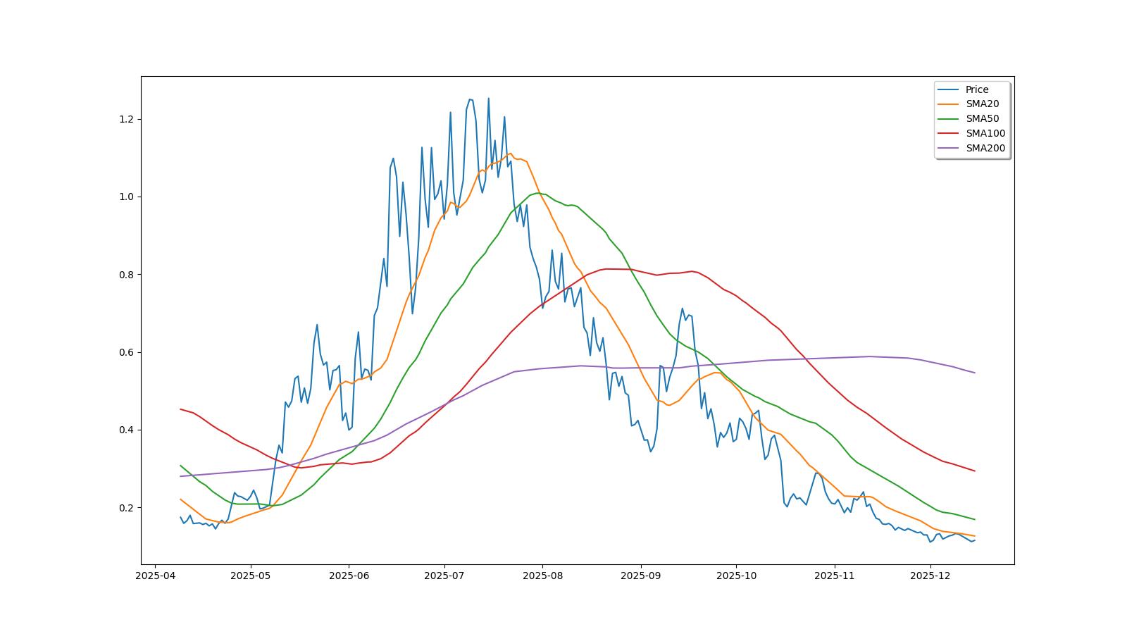 0xGasless Simple Moving Averages
