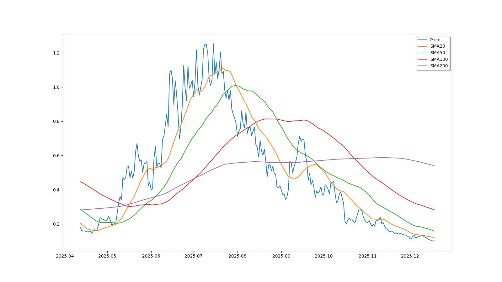 0xGasless Simple Moving Averages