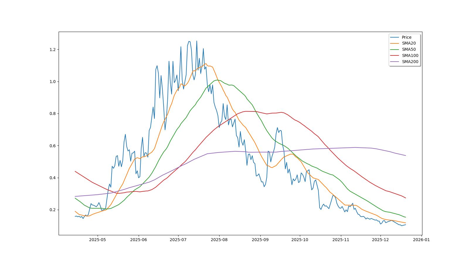 0xGasless Simple Moving Averages