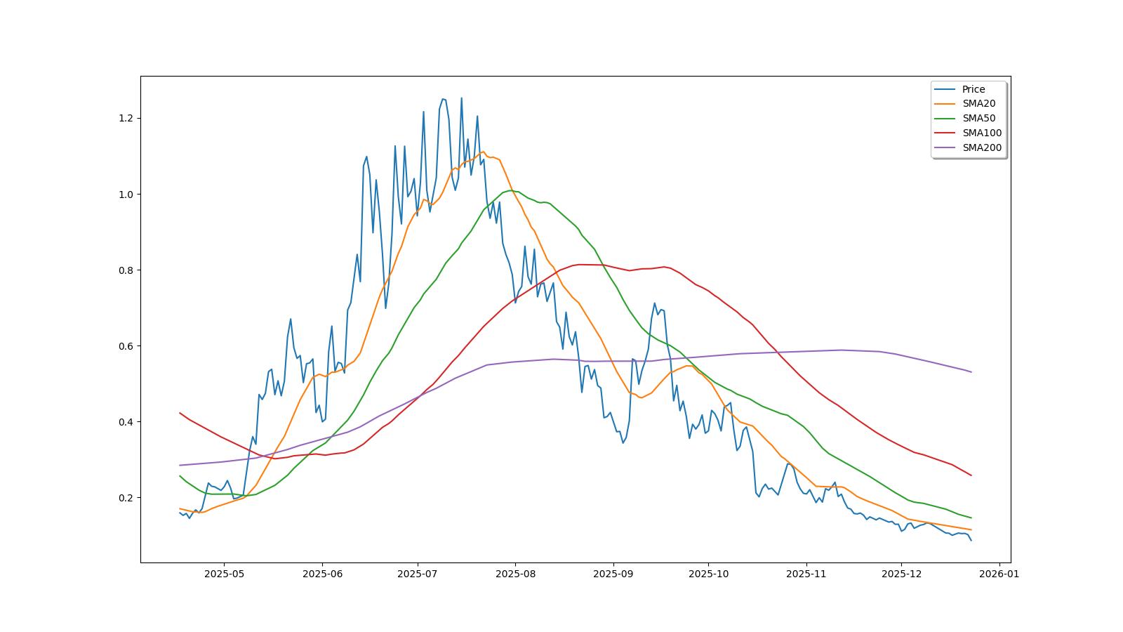 0xGasless Simple Moving Averages